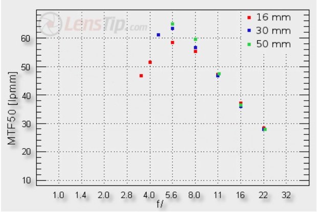 14 vs 15-45 vs 16-50 | DPReview Forums