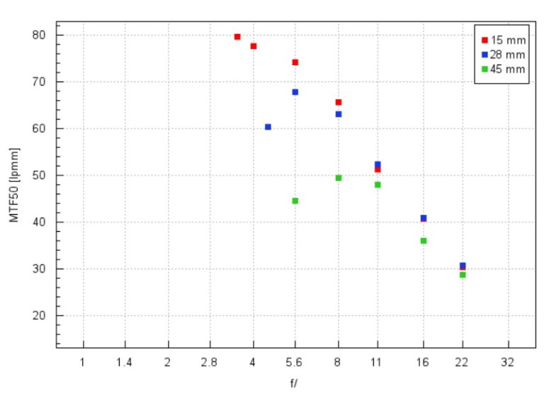 14 vs 15-45 vs 16-50 | DPReview Forums