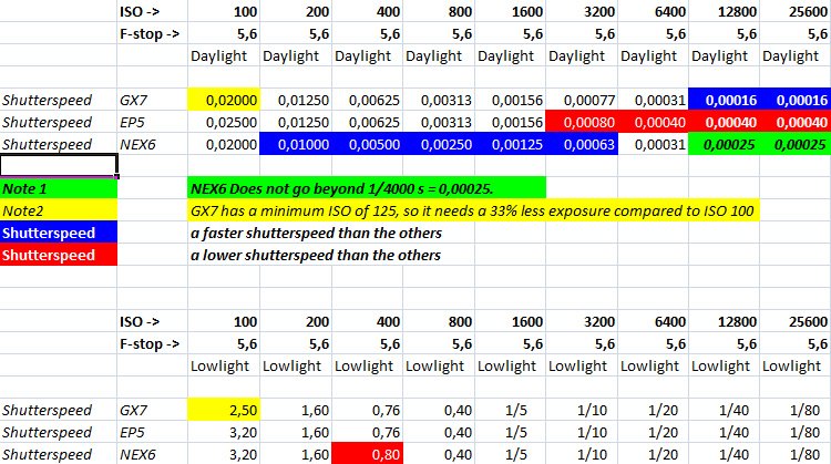 GX7 EP5 and NEX6 esposure comparison | DPReview Forums