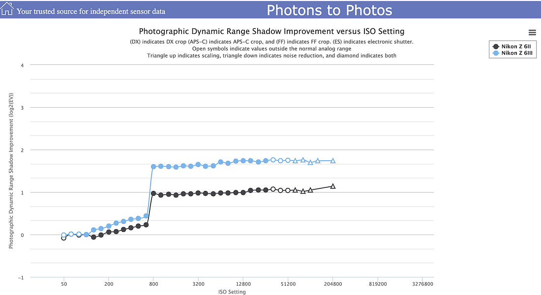 photographic dynamic range shadow improvement versus ISO | DPReview Forums