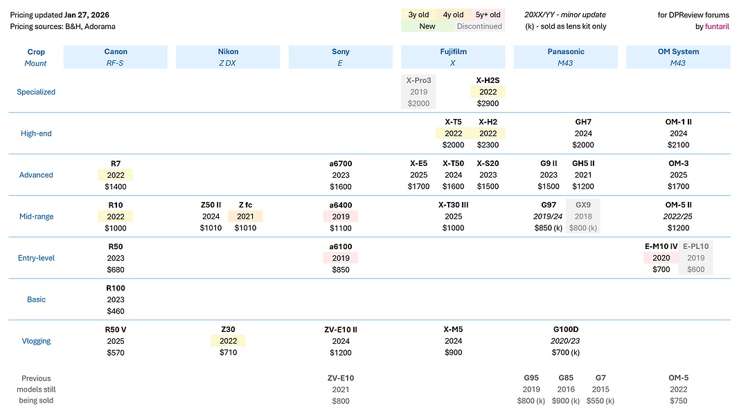 Mirrorless cameras: US prices (Jan 27, 2026) | DPReview Forums